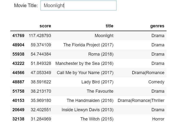Movie Recommendation System | Tanmay Chakrabarty